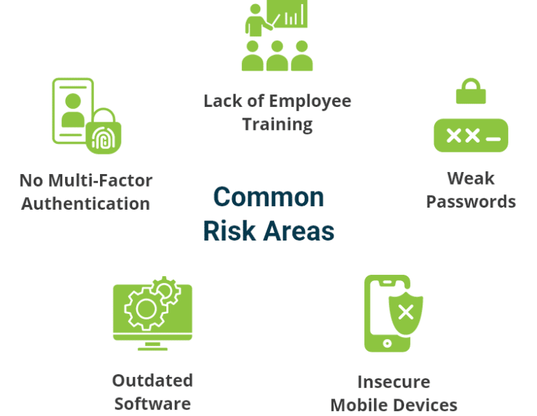 Cybersecurity Risk Assessment | FTG Australia